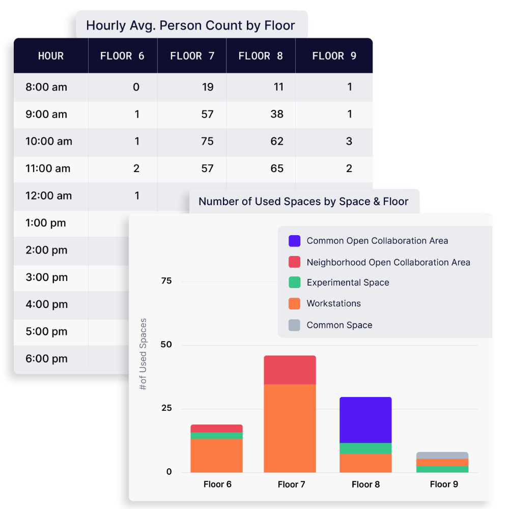 Occupancy Insights Dashboards | VergeSense | Workplace Analytics